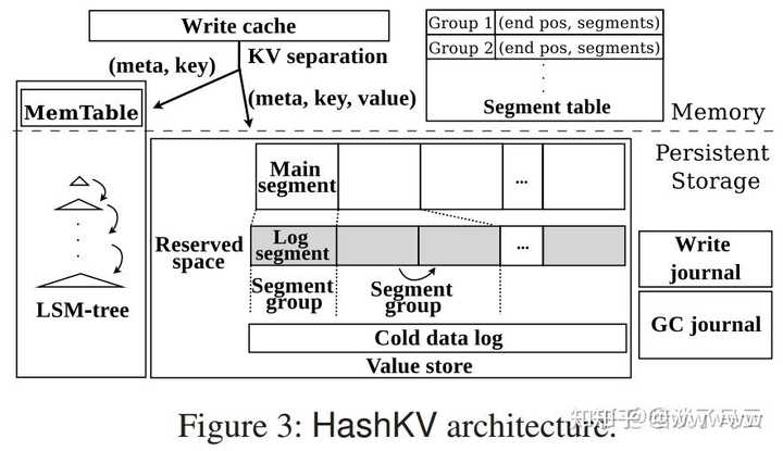 LSM Tree是什么？ - 知乎