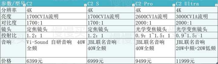 海信Vidda C2 Pro三色激光投影仪怎么样，有什么优缺点？ - 知乎