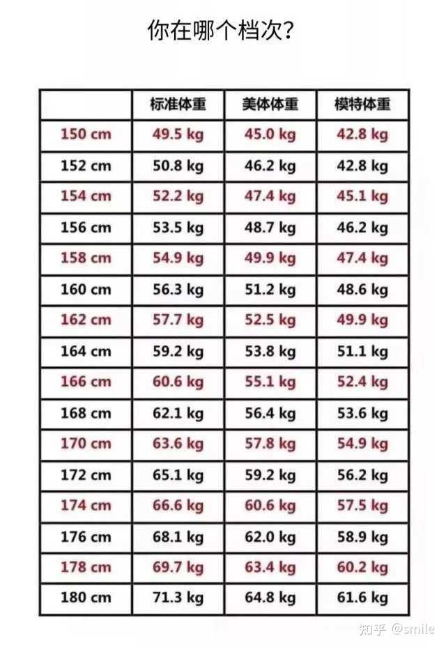 女生170体重65kg很胖吗？ - 知乎