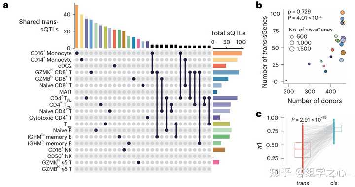 eqtl和qtl到底有啥关系！和twas呢！? - 知乎