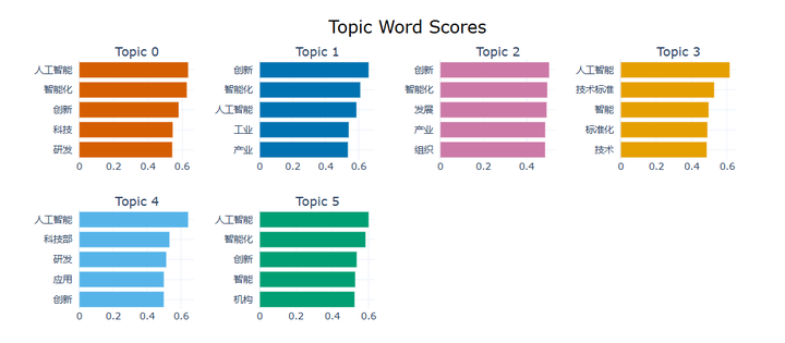 Bertopic主题模型该如何构建？ - 知乎