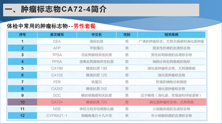 我爱人，35岁，其他指标均好，但糖类抗原检查CA724结果27.94，非常紧张，求指导？ - 知乎