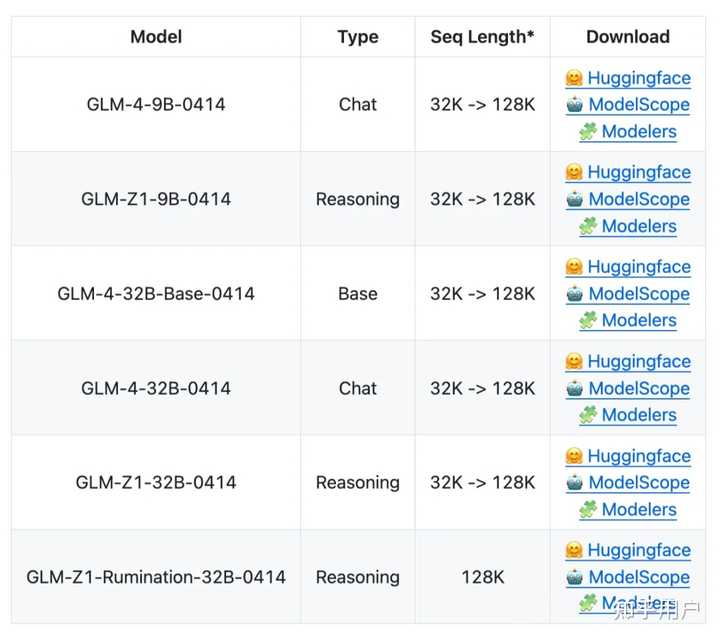如何评价智谱刚刚发布的GLM-4-0414系列大模型？ - 知乎