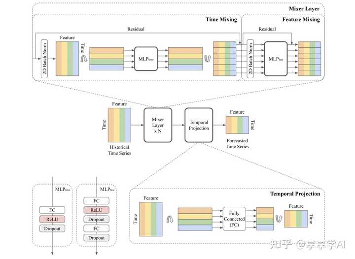 有什么好的模型可以做高精度的时间序列预测呢？ - 知乎