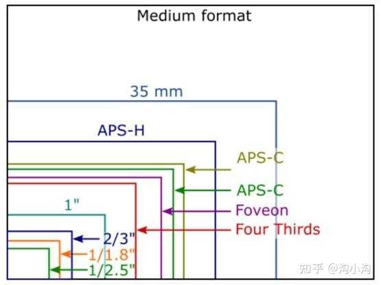 相机一英寸底，m43底，和一英寸有什么关系？一英寸不是25.4mm了吗？apsc底是一英寸底才对吧？ - 知乎