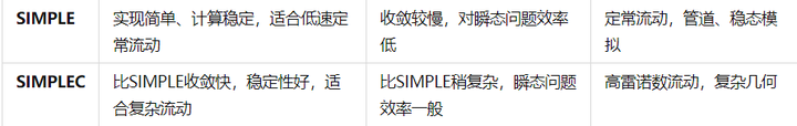 Fluent软件，SIMPLE、SIMPLEC、PISO、Coupled算法有什么优缺点？ - 知乎