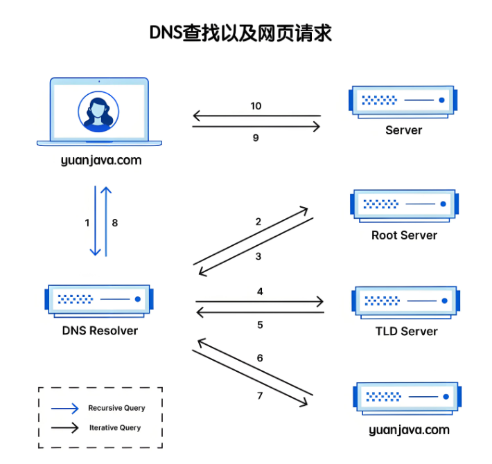 DNS是否会影响上网速度，如何设置以实现最优，以及常用DNS？ - 知乎