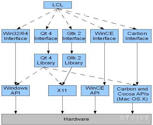 用 Lazarus 做 GUI 程序合适吗？ - 知乎