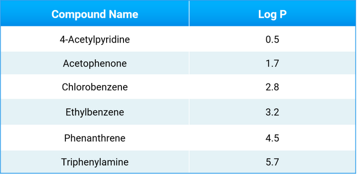 什么是log P，怎么检测？ - 知乎
