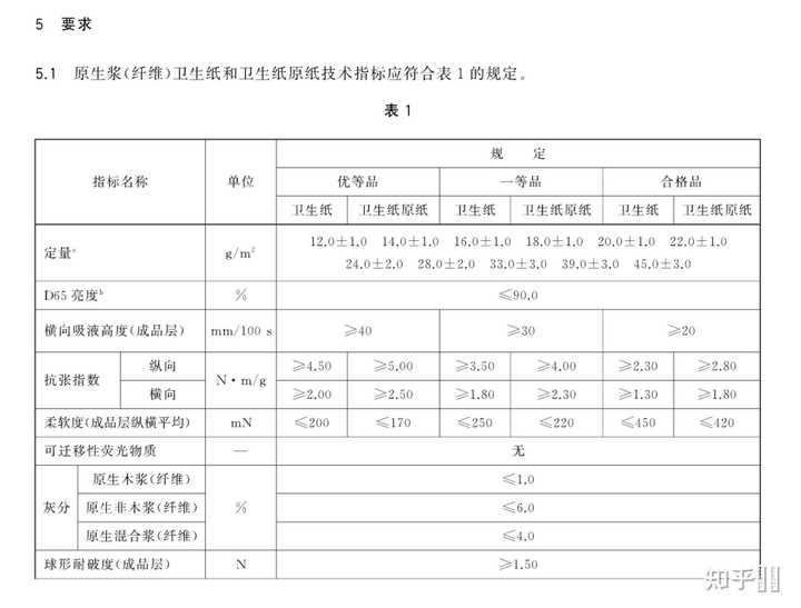 质检标准的优等品。一等品和合格品有什么区别? - 知乎