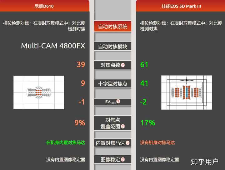 尼康d610和佳能5d3选哪个好？ - 知乎