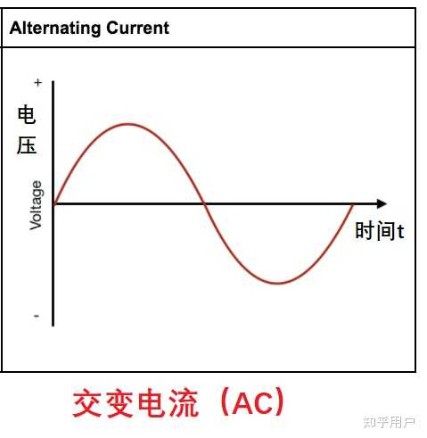 直流电和交流电有哪些区别？ - 知乎