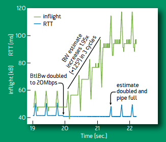 Linux Kernel 4.9 中的 BBR 算法与之前的 TCP 拥塞控制相比有什么优势？ - 知乎