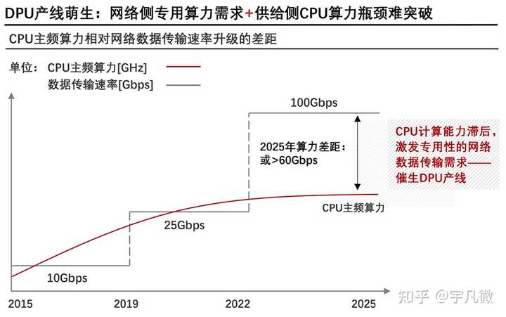 NVIDIA DPU 数据中心级处理器的架构总览是怎样的？ - 知乎