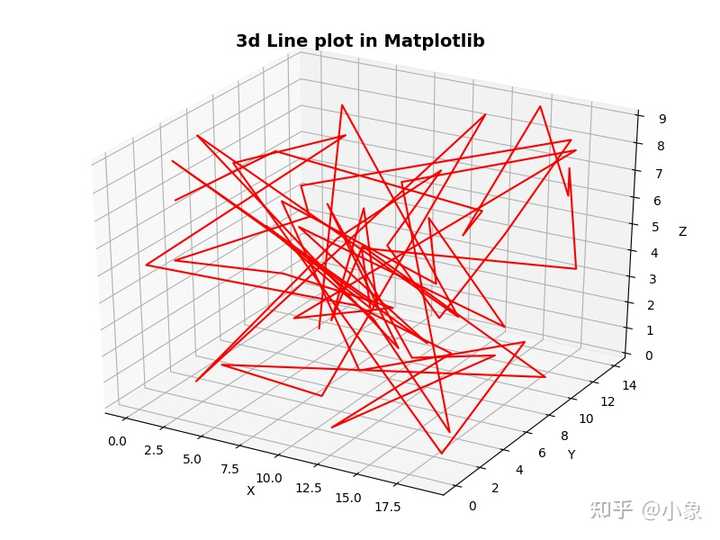 如何制作Matplotlib 3D 投影？ - 知乎