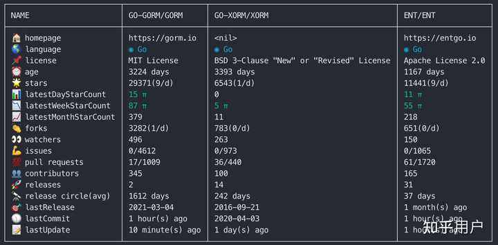 gorm, xorm, ent 或其它，哪个才是最优雅的go orm？ - 知乎