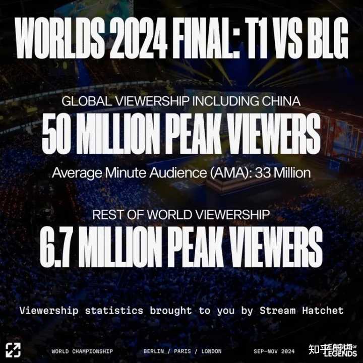 如何看待拳头官宣S14总决赛全球「观众峰值达到5000万」，除中国大陆地区外「观众峰值仅为670万」？ - 知乎
