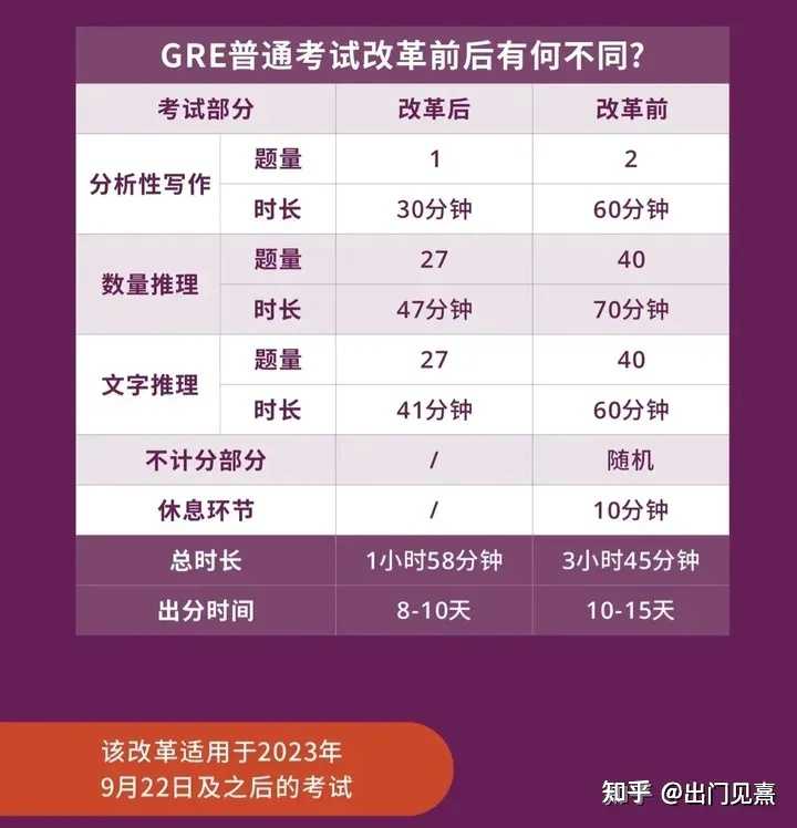 改革以后的GRE写作变难了吗？ - 知乎