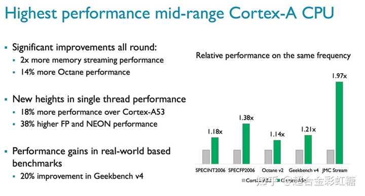 如何评价ARM v9公版Cortex-X2、Cortex-A710 和 Cortex-A510架构？ - 知乎