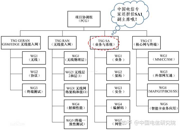 向各位前辈请教，5g的3gpp协议该怎么去看，能给一点意见吗? - 知乎