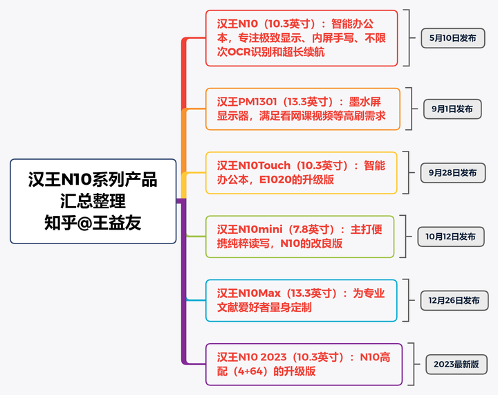 如何评价汉王N10 2023版？? - 知乎