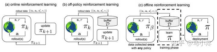 online/offline和on-policy/off-policy这两种标准有什么区别？ - 知乎