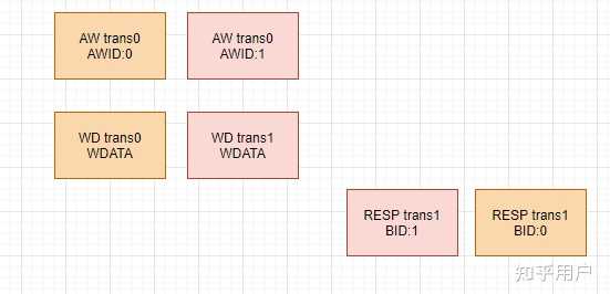 axi4协议中去掉了wid信号，不支持写交织可以理解，但还支持乱序写吗？ - 知乎