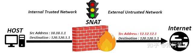SNAT和DNAT的区别是什么？ - 知乎
