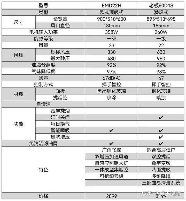 方太EMD22H和老板60D1S那个更值得入手？用总高18家住5楼。谢谢大神们踊跃发言? - 知乎