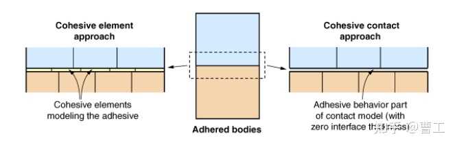 abaqus中的cohesive单元具体怎么设置？ - 知乎