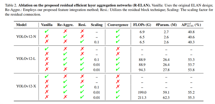 如何评价最新发表的YOLOv12？ - 知乎