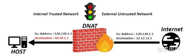 SNAT和DNAT的区别是什么？ - 知乎