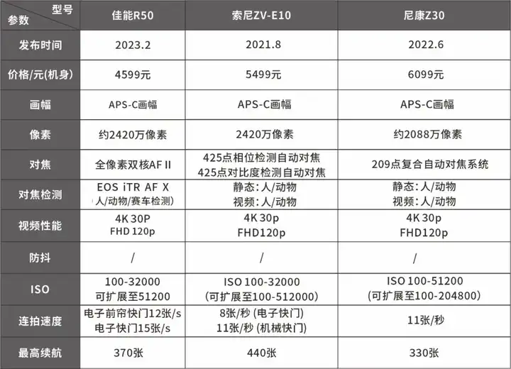 佳能R50、索尼ave10 该怎么选呀？ - 知乎