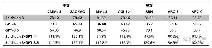 百川智能发布超千亿大模型 Baichuan 3，技术能力如何？ - 知乎