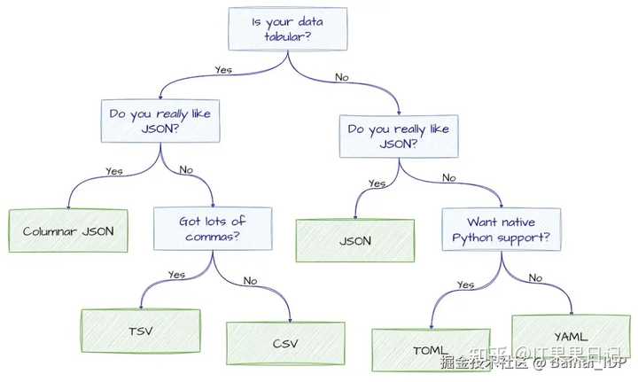 输出格式（json,markdown）对大模型输出质量有影响吗？ - 知乎