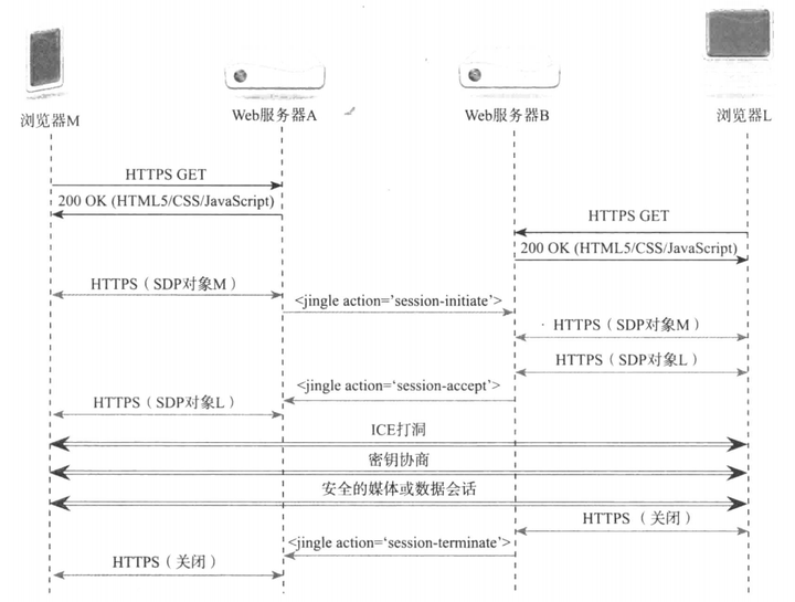 WebRTC和WebSocket有什么关系和区别？ - 知乎