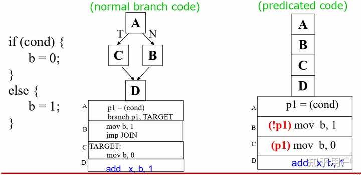 分支处理方法中的Predicated Execution（判定式执行）是怎么样的？ - 知乎