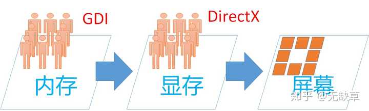 对一个2D的游戏，DirectX和GDI+的性能差别大吗？ - 知乎