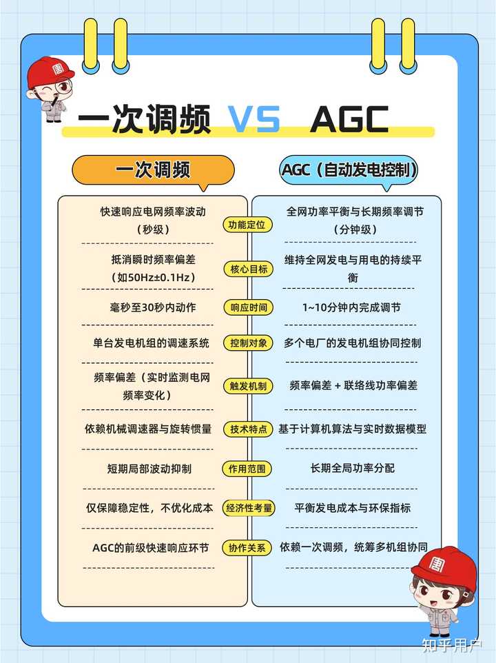 一次调频与AGC的区别是什么？ - 知乎