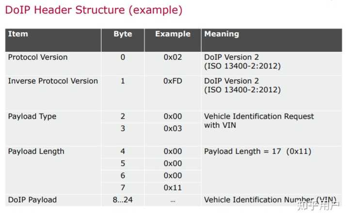 DoIP协议是什么，它在汽车的整个架构中有什么作用？ - 知乎