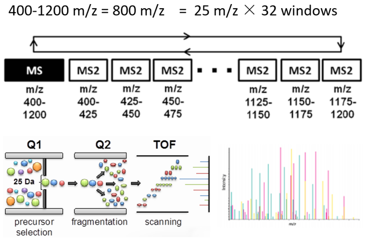 蛋白质组学技术都有哪些？ - 知乎