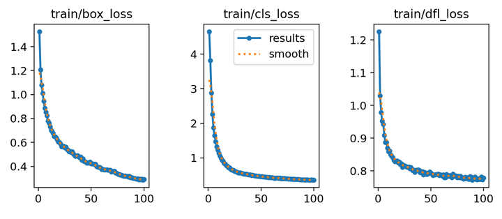 yolo训练完成这些参数是什么意思呢？ - 知乎