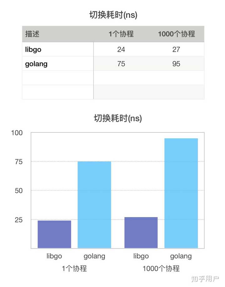 为什么协程切换的代价比线程切换低? - 知乎