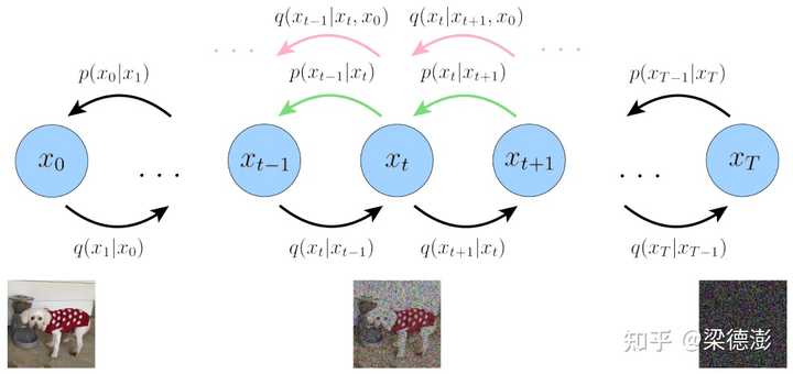 怎么理解今年 CV 比较火的扩散模型（DDPM）？ - 知乎