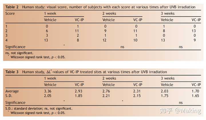 请问VCIP对比VC乙基醚在美白方面哪个更有效？ - 知乎