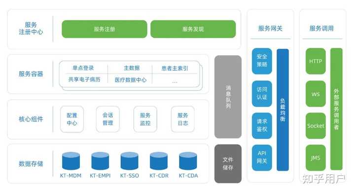 第三方软件如何与医院 HIS 系统对接获取数据？ - 知乎