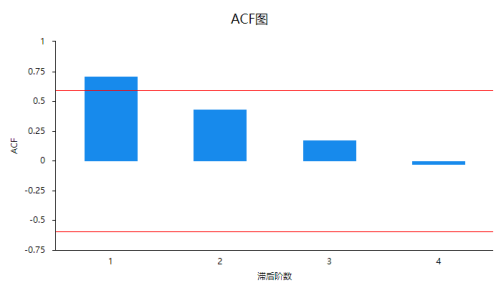 如何通过acf和pacf初步判断序列是否平稳？ - 知乎
