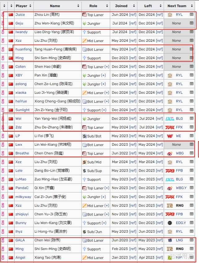 RNG 与 RYL 双双弃赛 LDL，这究竟是没给队员下半年工资还是打算退场了？ - 知乎