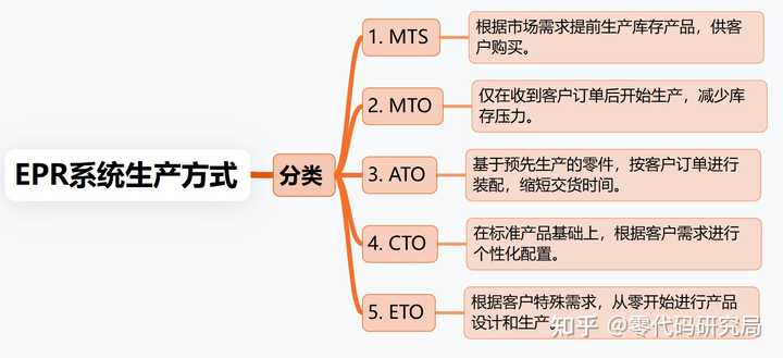 多生产方法及混合模式（ATO、MTO、CTO、MTS、MPM）差异？ - 知乎