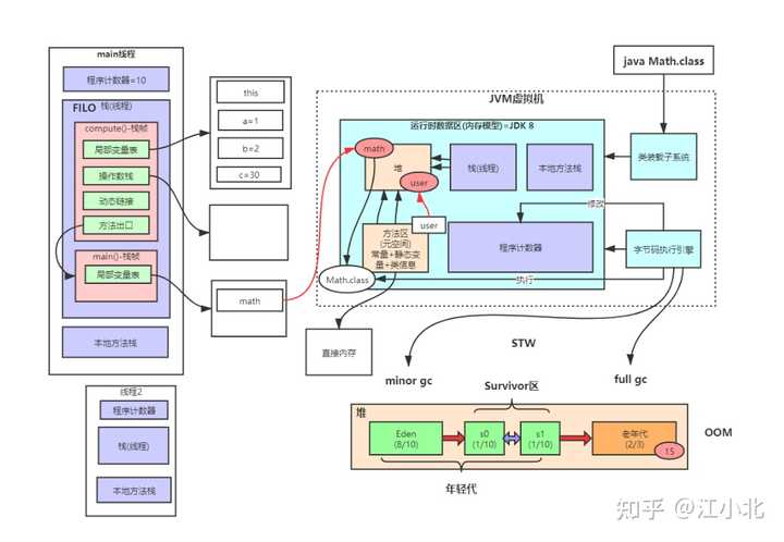 JVM 内存为什么要分成新生代，老年代，持久代？新生代中为什么要分为 Eden 和 Survivor？ - 知乎